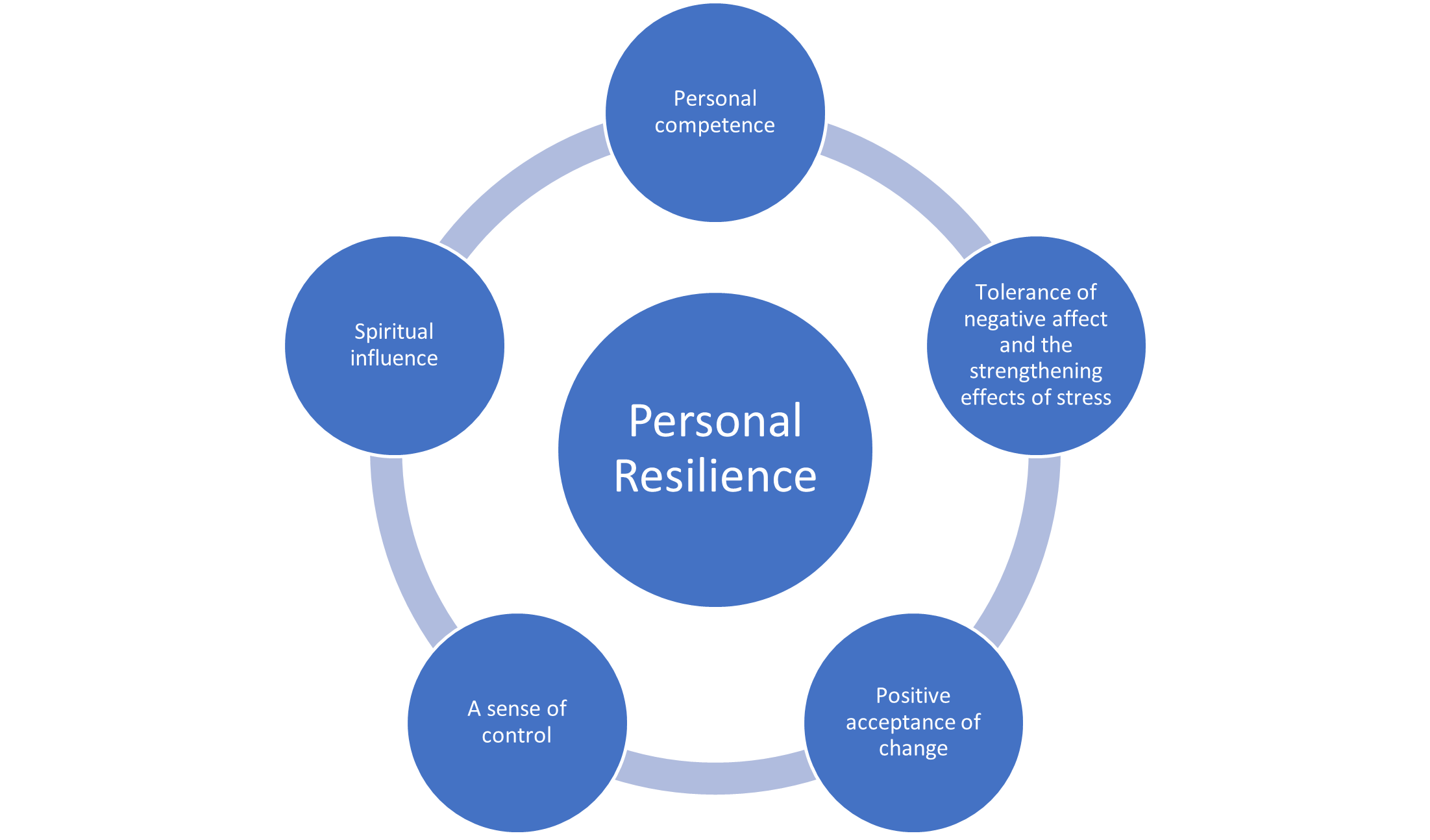 Beyond a Buzzword: The Importance of Resilience Building and Tools to Build it | TRANSCAER